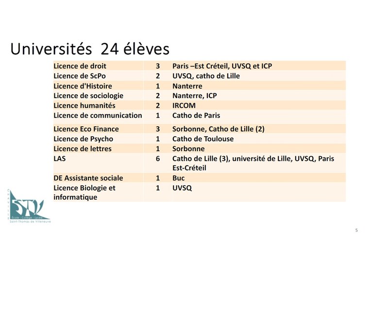 Orientation post BAC 2023 — Institut Saint Thomas de Villeneuve - Chaville